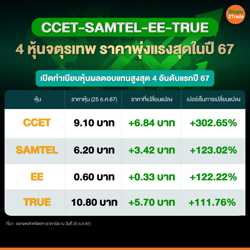 4 หุ้นจตุรเทพ ผลตอบแทนแรงสุดในปี 67 CCET-SAMTEL-EE-TRUE | Share2Trade